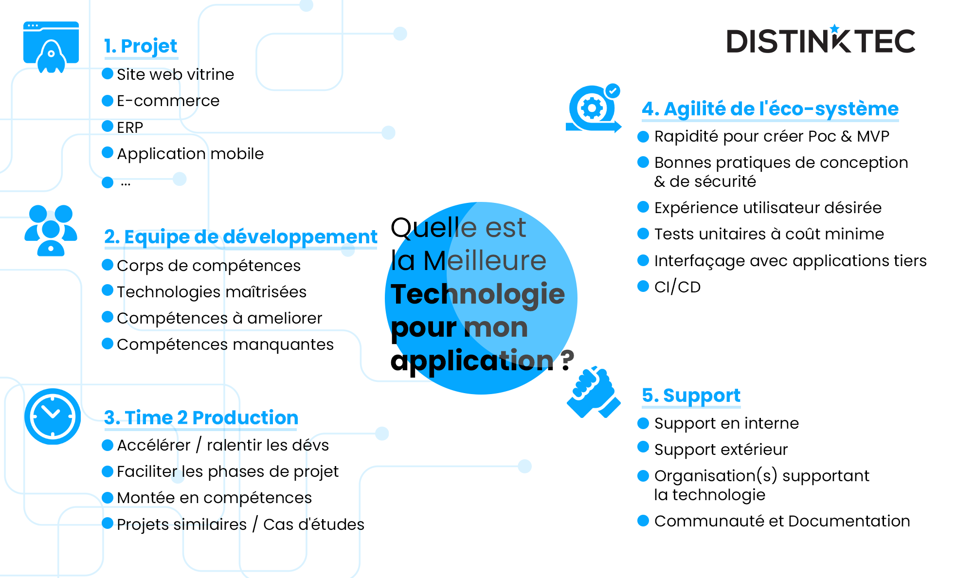 Quelle est la meilleure technologie pour mon application?